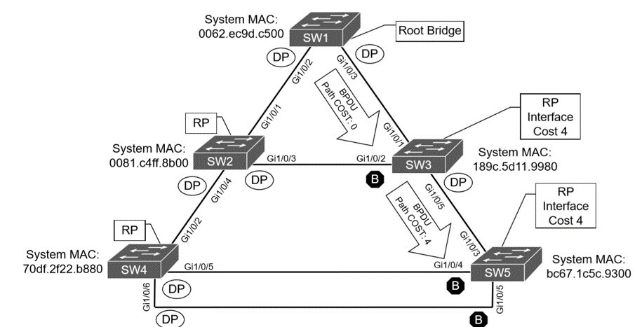 Advanced STP Tunning