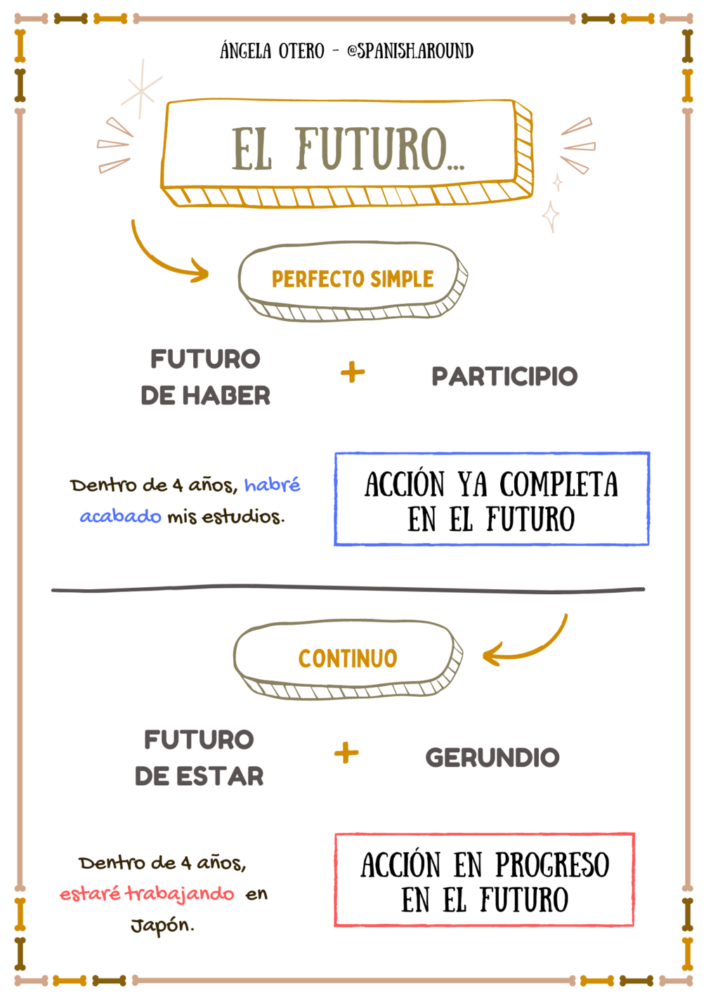 Futuro continuo y Futuro perfecto simple