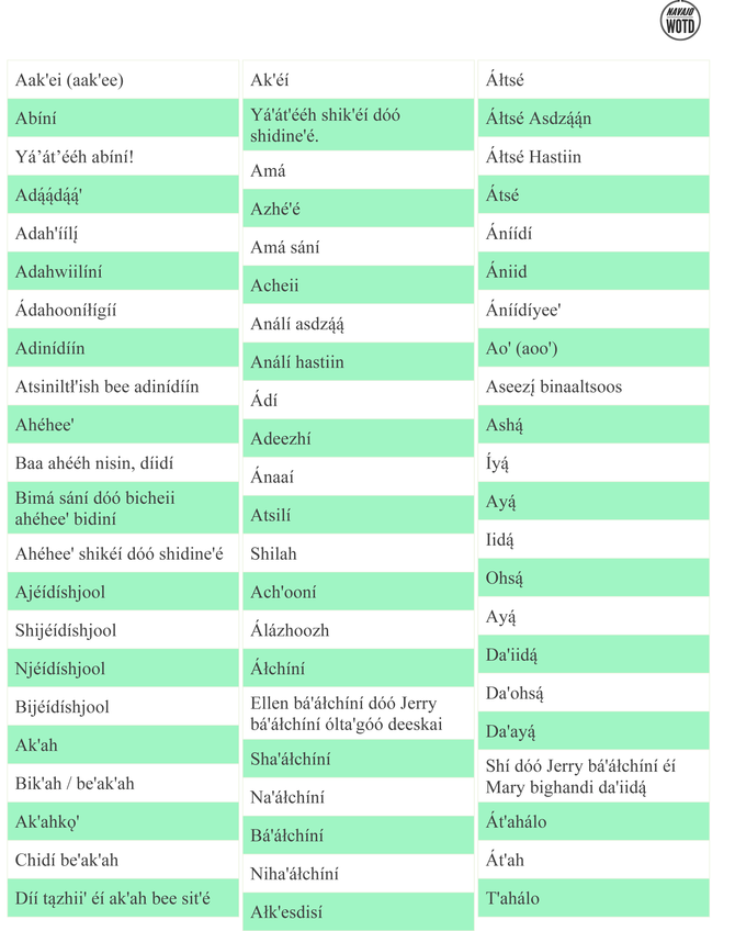 Navajo Pronunciation Collection Word Grid