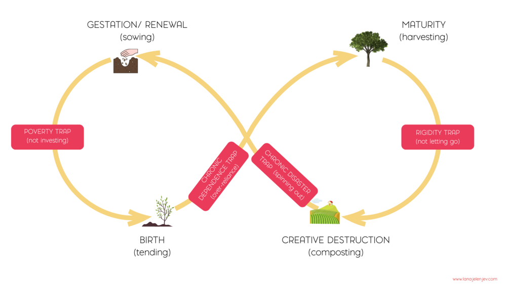 Systems Change Tool: Ecocycle Mapping