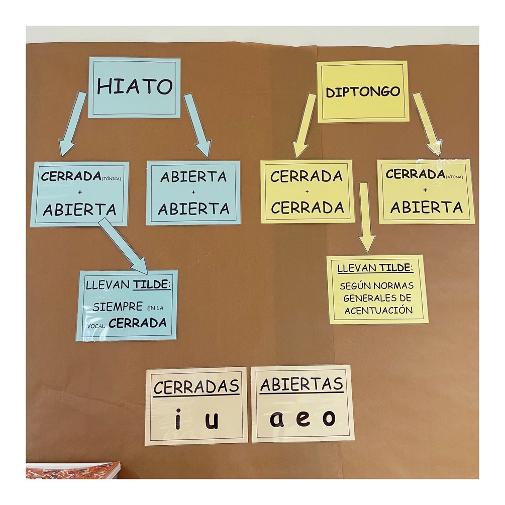 Carteles hiato y diptongo