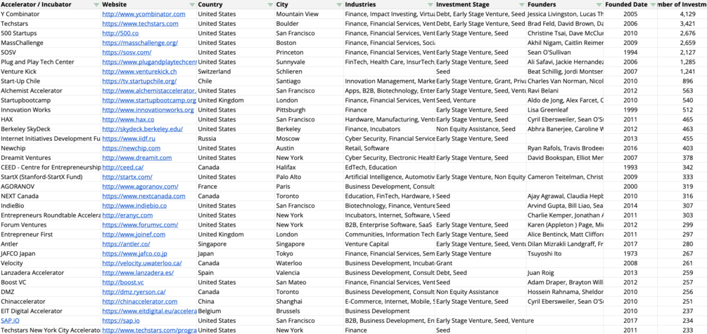List of 2,500+ Accelerators & Incubators