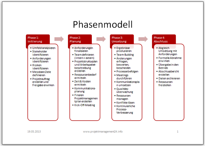 Phasenmodell