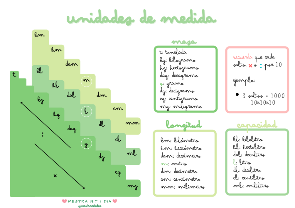 Chuleta unidades de medida