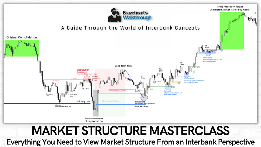 Market Structure MasterClass