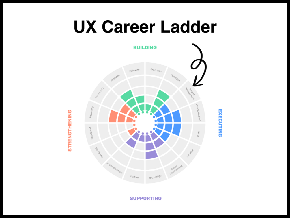 UX Career Ladder [Figma Template]