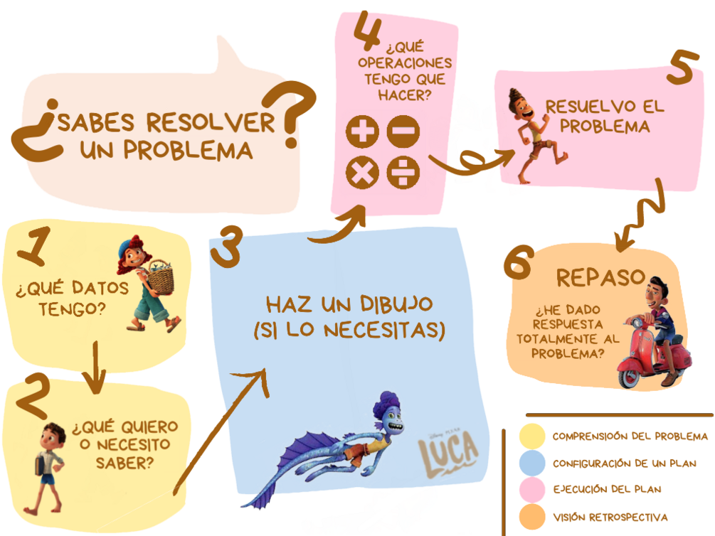 Pasos para resolver problemas