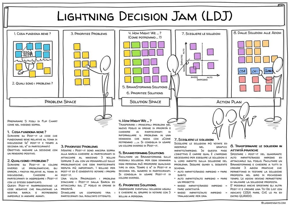 Istruzioni Lightning Decision Jam (LDJ)