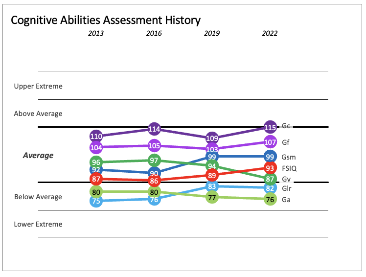 10 Score Growth over Time