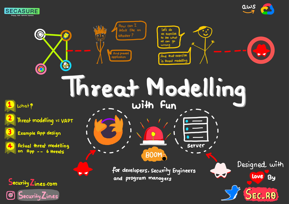 Thread Modelling
