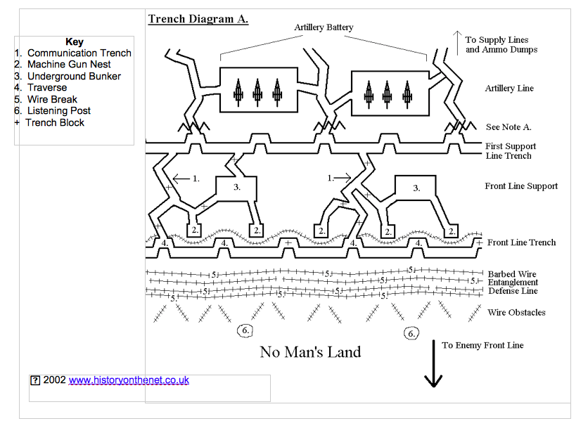 World War I Trench Diagram