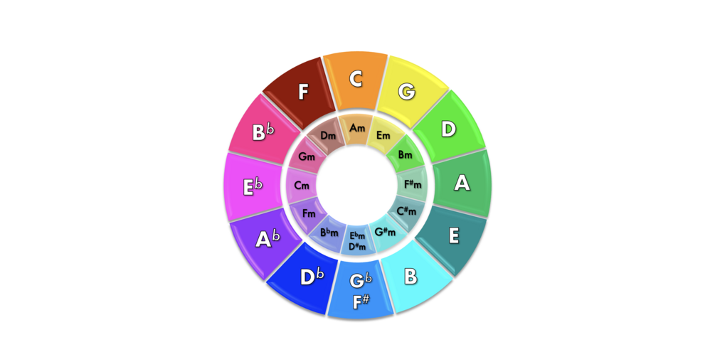 Interactive Circle of Fifths Powerpoint