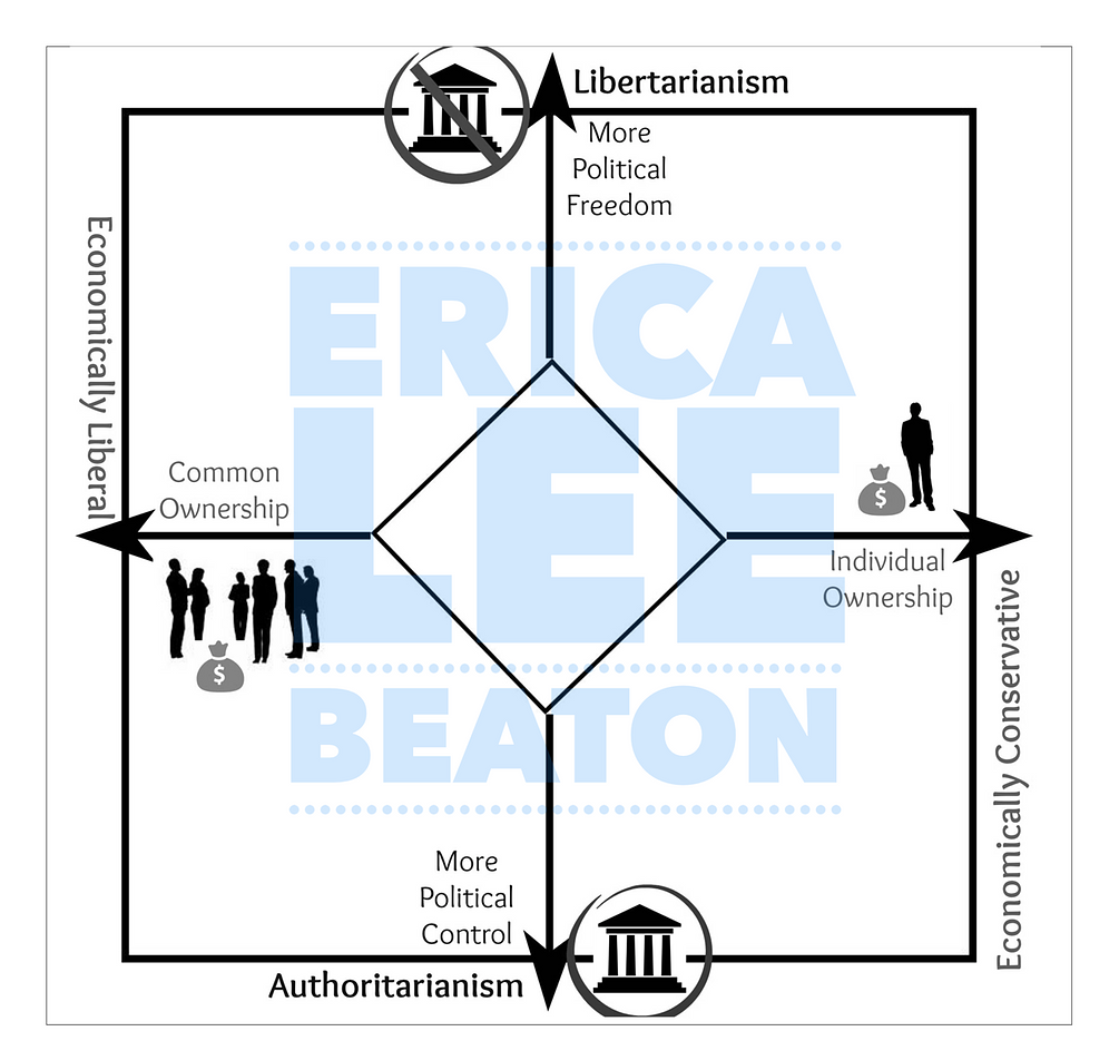 Political/Economic Spectrum Anchor Chart