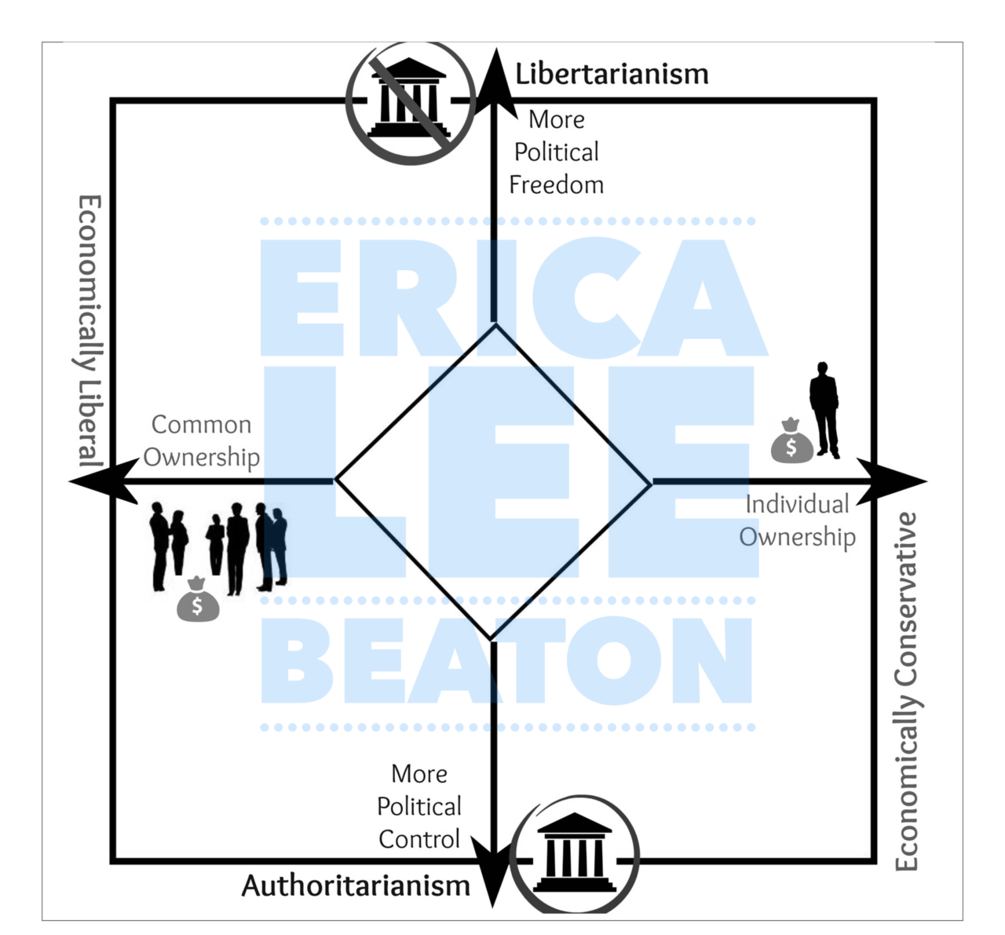 Political/Economic Spectrum Anchor Chart