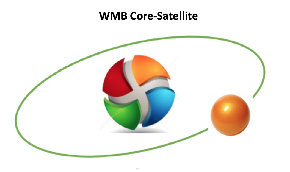 WMB Core-Satellite market timing model Daily Signal Updates