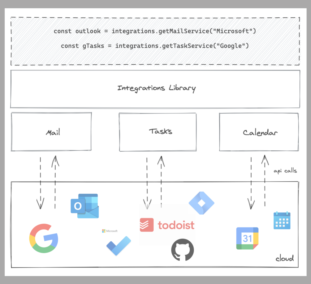 Integrations Library