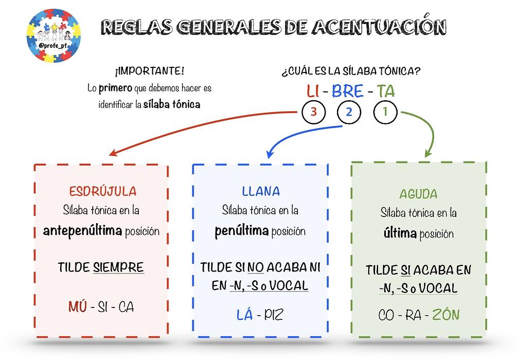 Reglas generales de acentuación