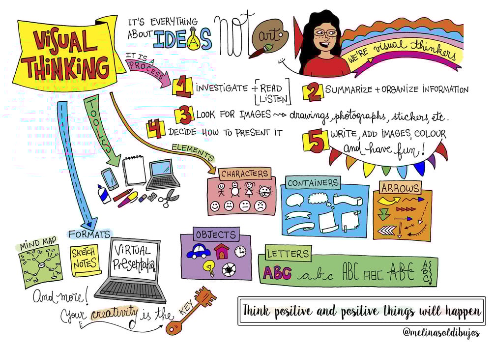 Mind maps: tenses and visual thinking