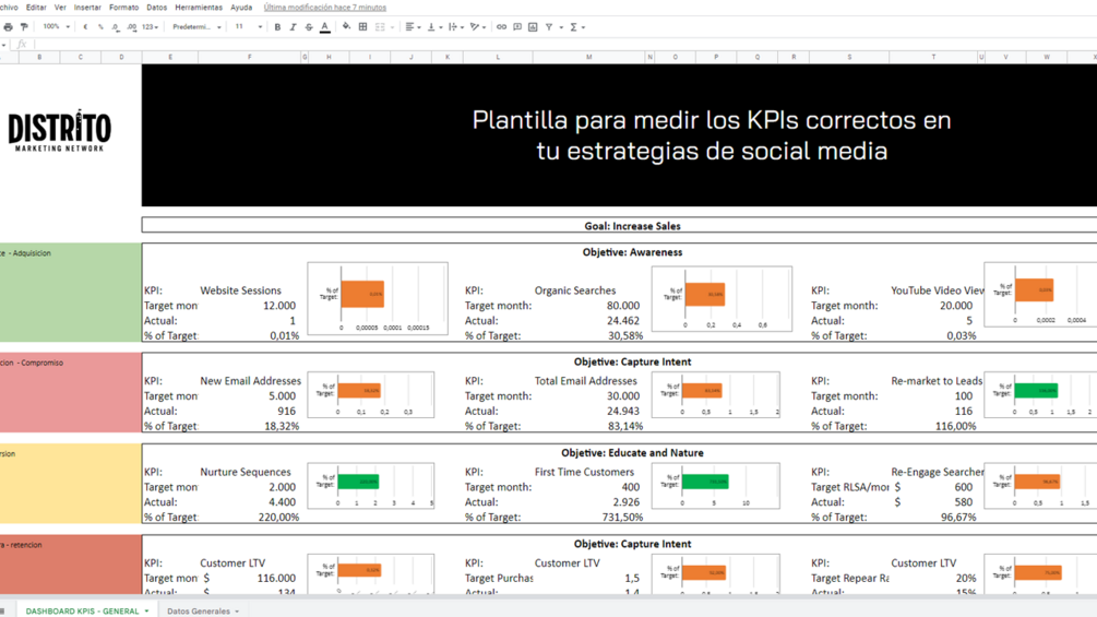 Plantilla para medir los KPIs correctos en tu estrategias de social media