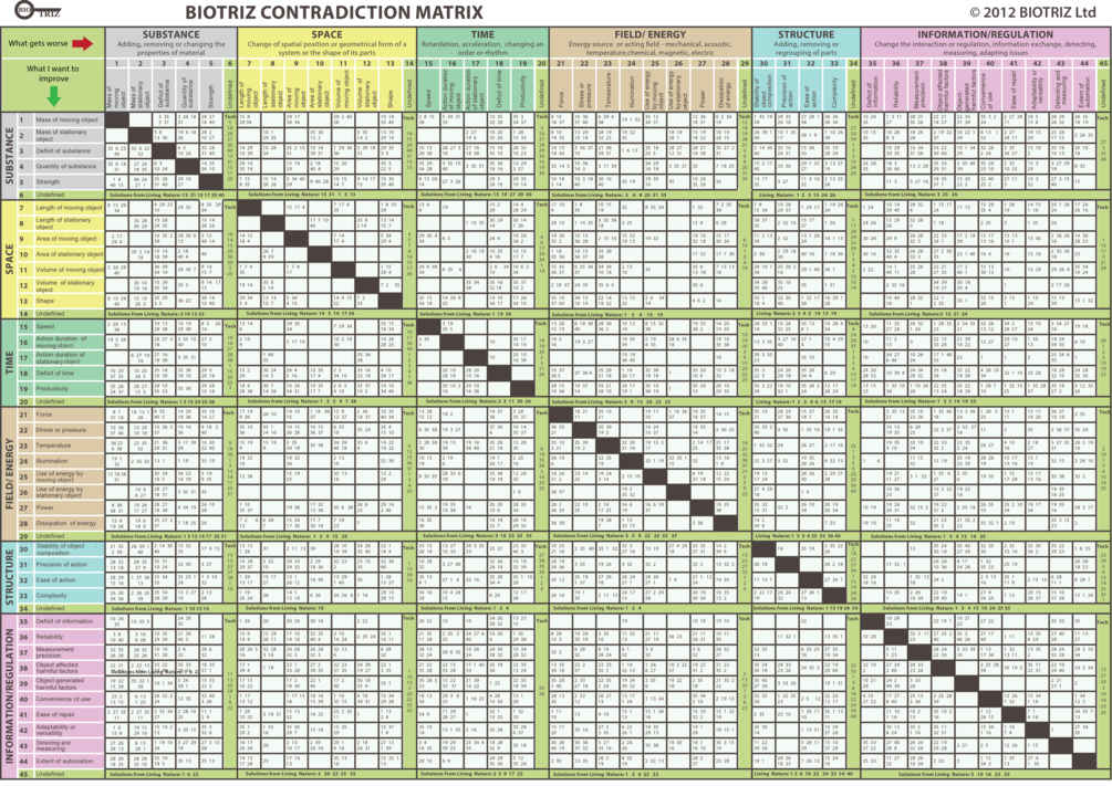 BioTRIZ in Short: Contradiction Matrix and solutions from biology and ...