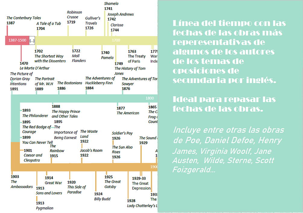 Linea del tiempo oposiciones inglés secundaria