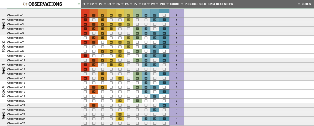 The Rainbow Spreadsheet: A Collaborative Lean UX Research Tool