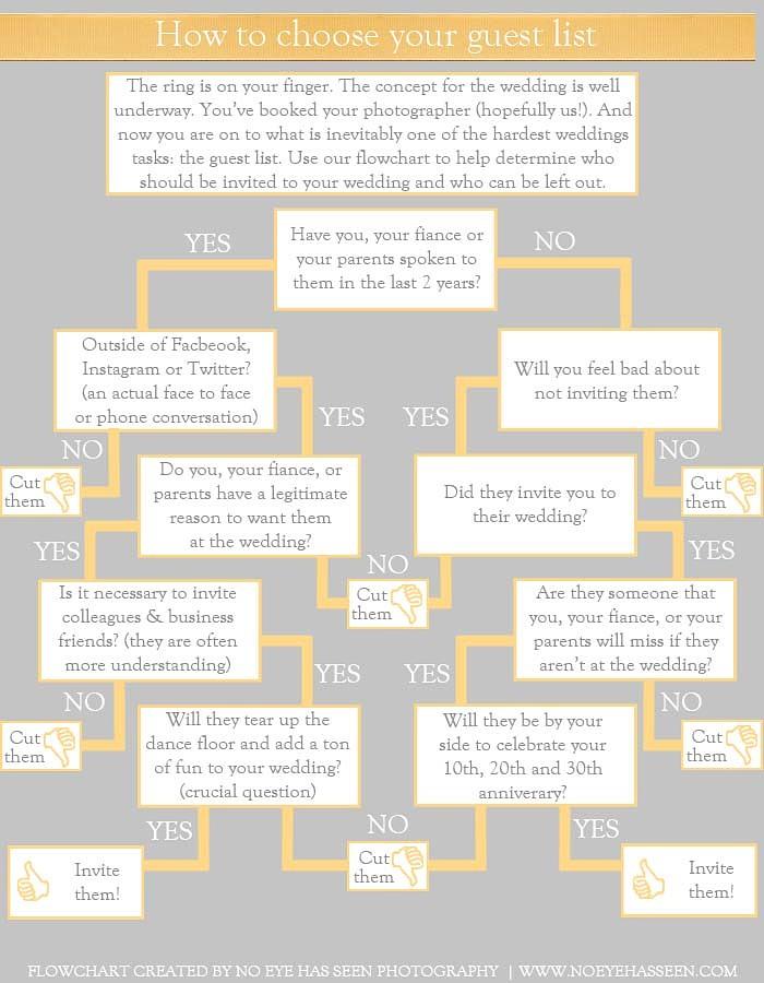 Guest List Management Rules --For All those planning a wedding or large ...