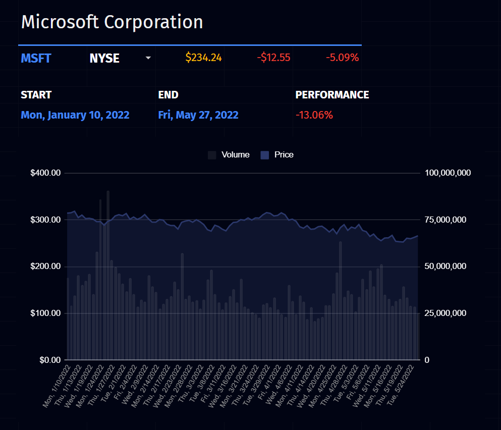 Stock Market Patterns and Data Distribution