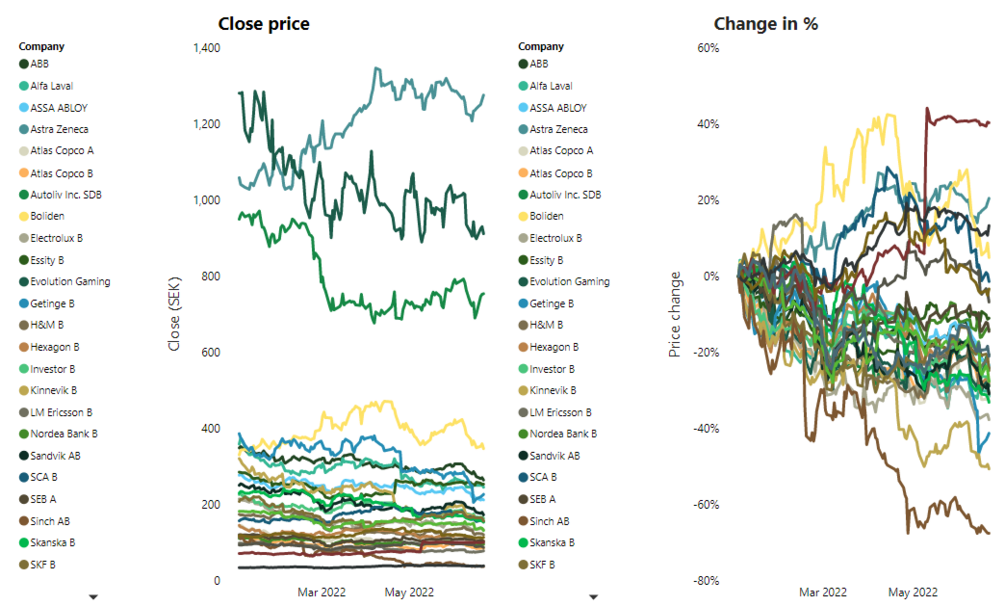 Power BI OMXS30 tracker