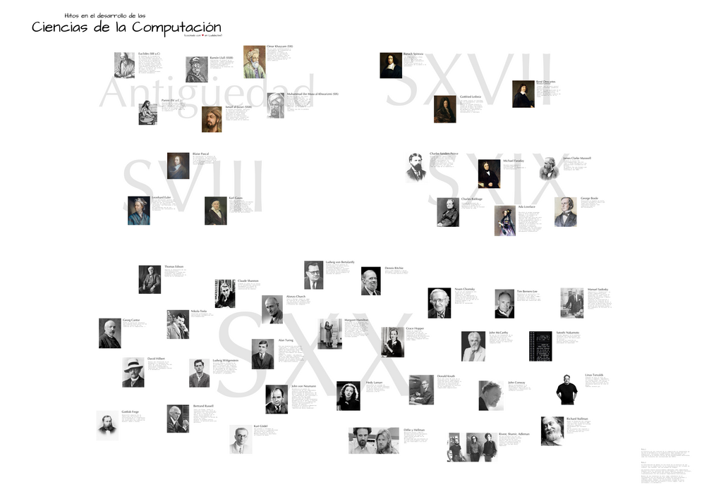 Hitos en la historia de las Ciencias de la Computación