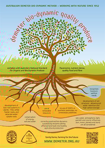 Demeter Bio-Dynamic Method – Poster