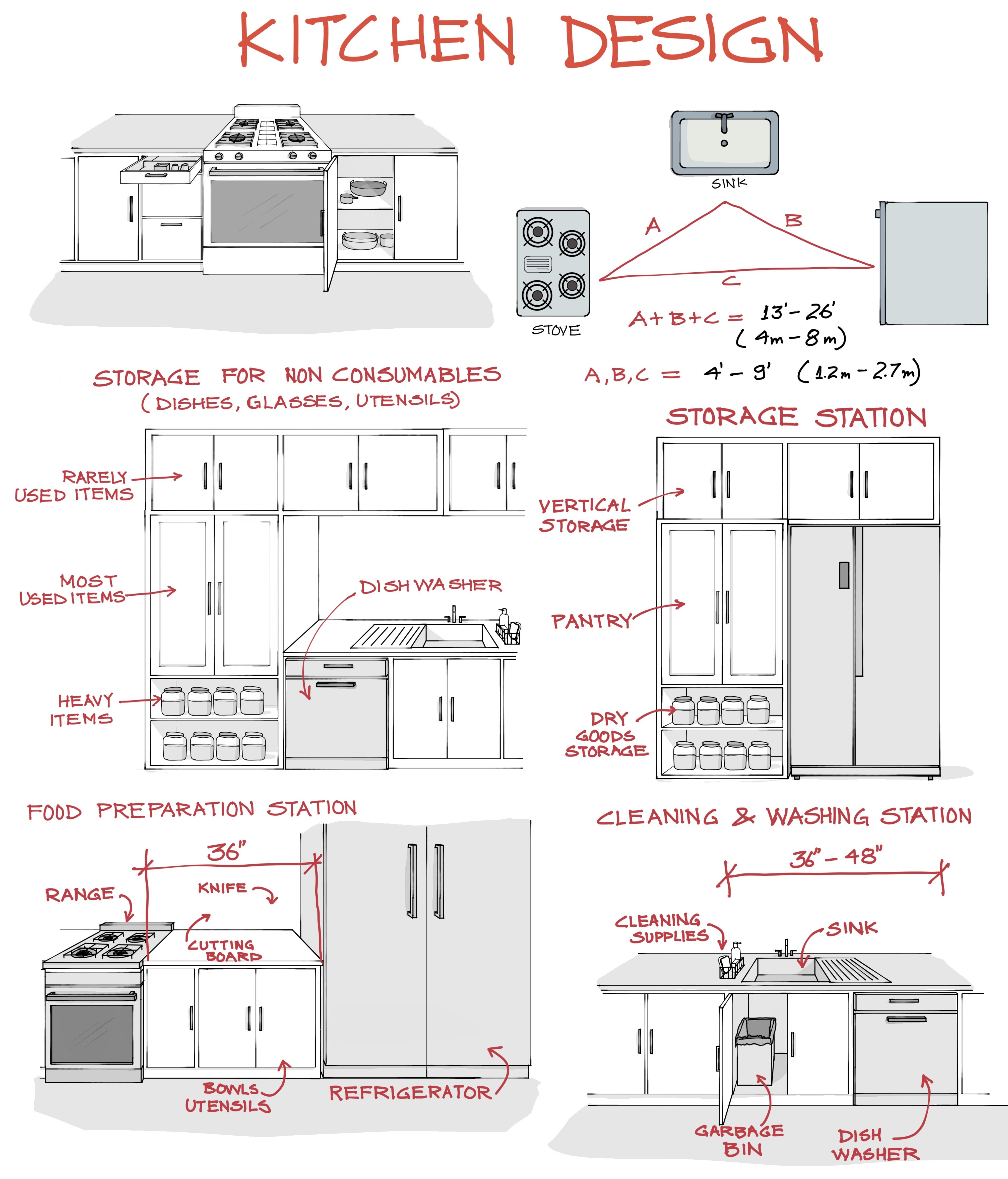 Want to Learn Kitchen Design? FREE OFFER - iArchitect