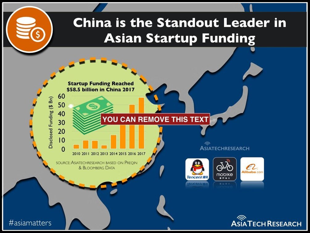 (Chart) China is the Leader in Asian Startup Funding