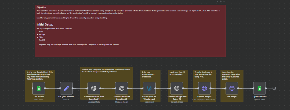 AI Blog Auto-Creation & Publishing Workflow