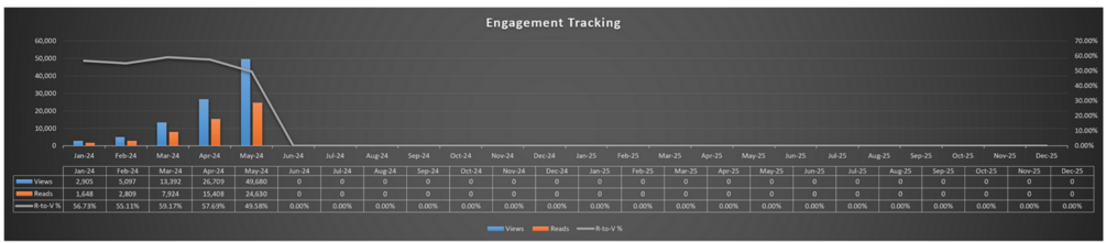 Medium Platform Progress Tracker for Writers - 2024 and 2025 Edition