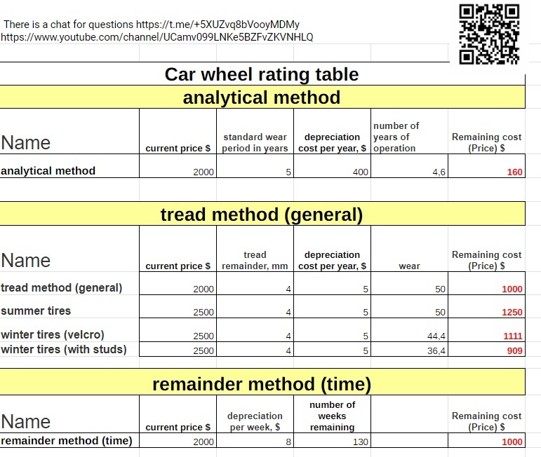 Car wheel rating table
