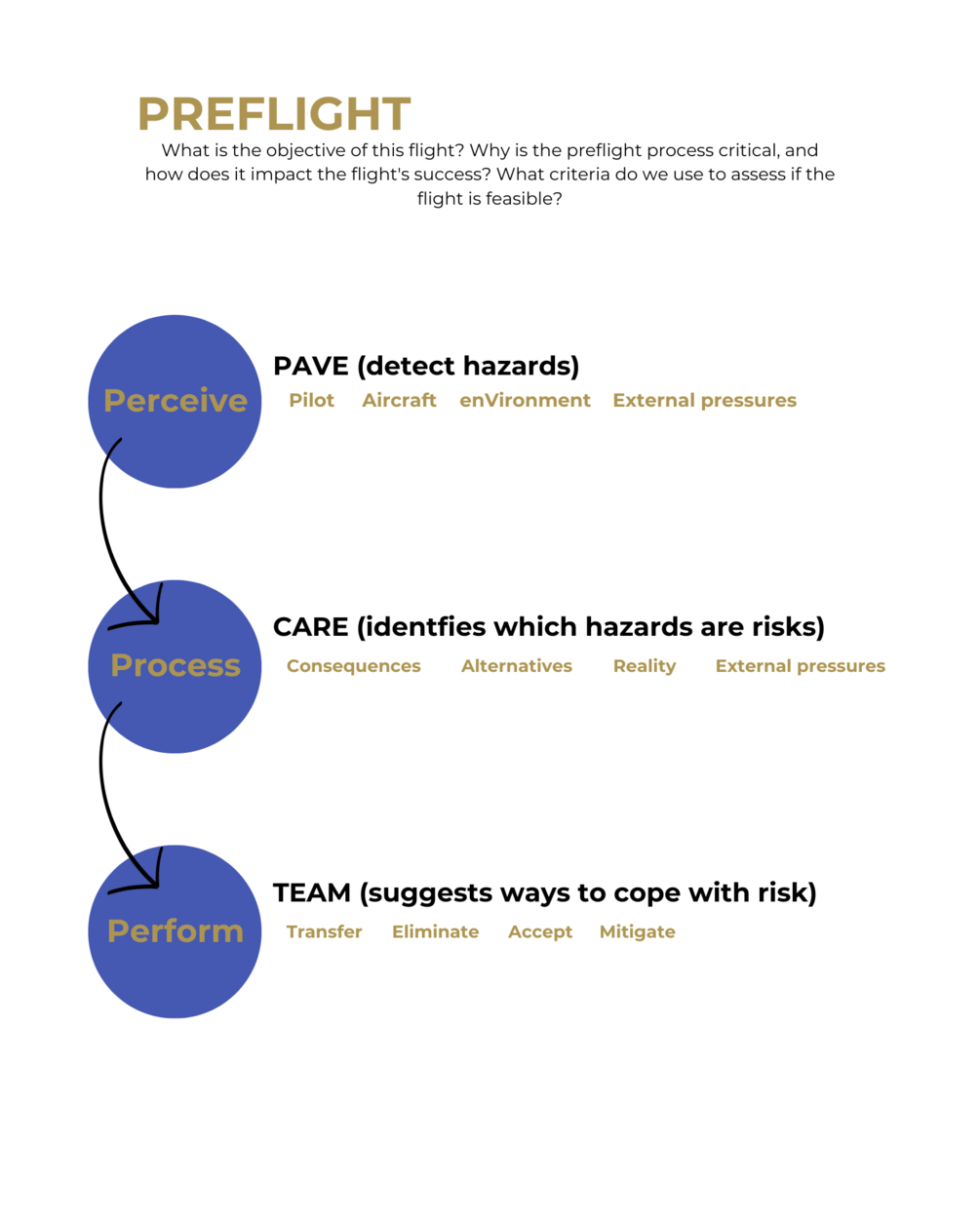 Preflight Poster- Aviation Decoration