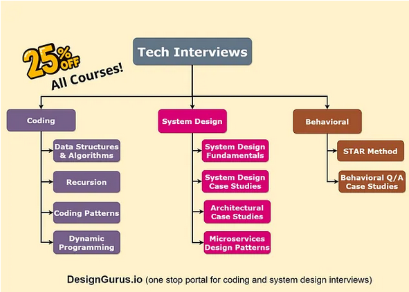 🎁 ByteByteGo and DesignGuru 30% OFF for System Design Interviews Ending ...