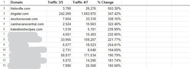 Top 100 Traffic Increases (Mediavine & Raptive)
