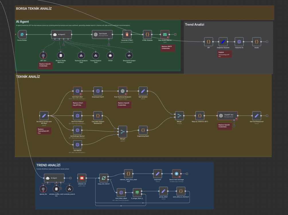 360 N8N Otomasyonu (Ücretsiz JSON Workflow)