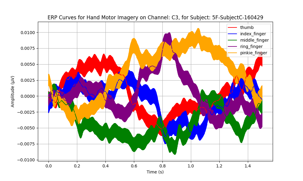 Mind Over Machine: A Study on Motor Imagery Classification using EEG-BCI dataset