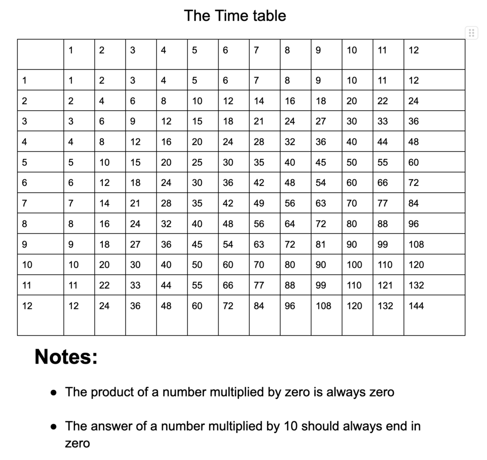 Times table math worksheet!(grade 3 to 5)