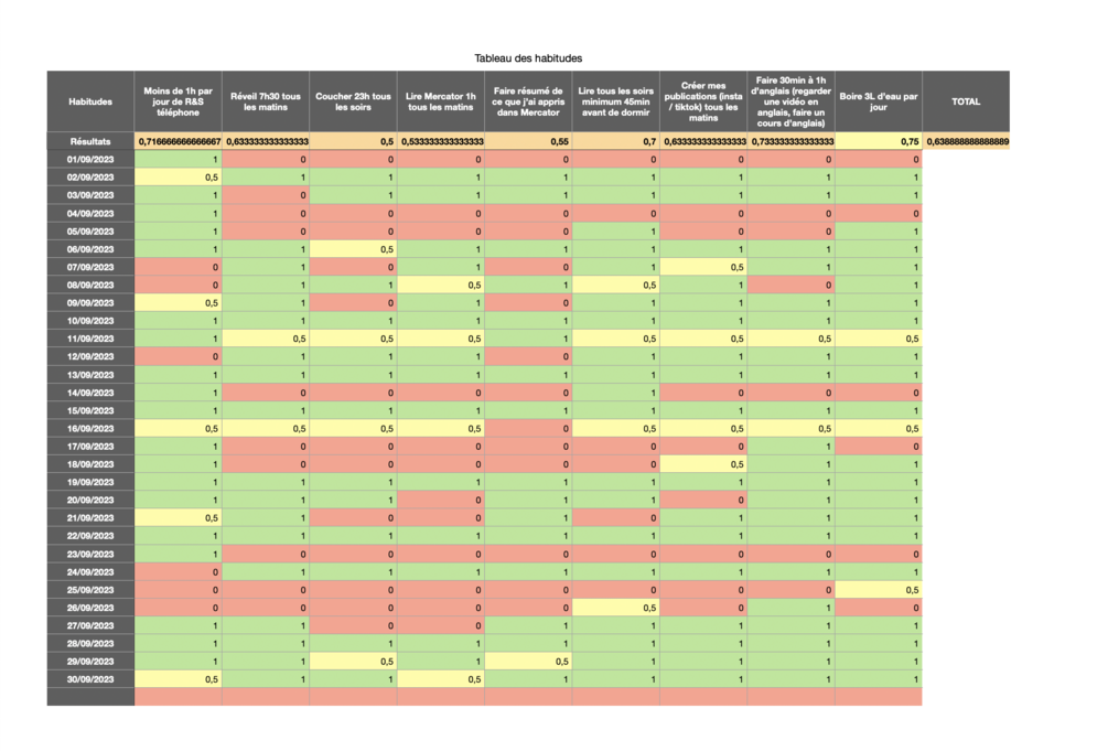 Your Interactive Habits Monitoring Table