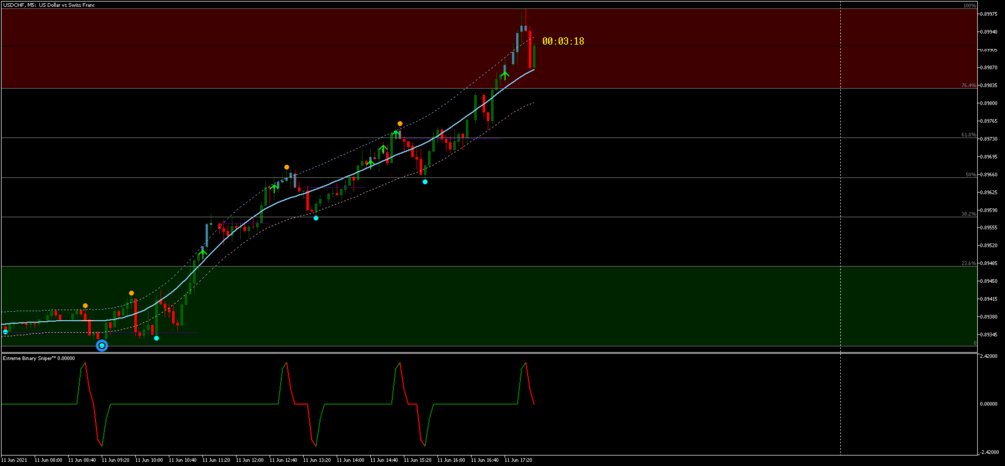 Extreme Binary Sniper MT5 Indicator for Binary Trading