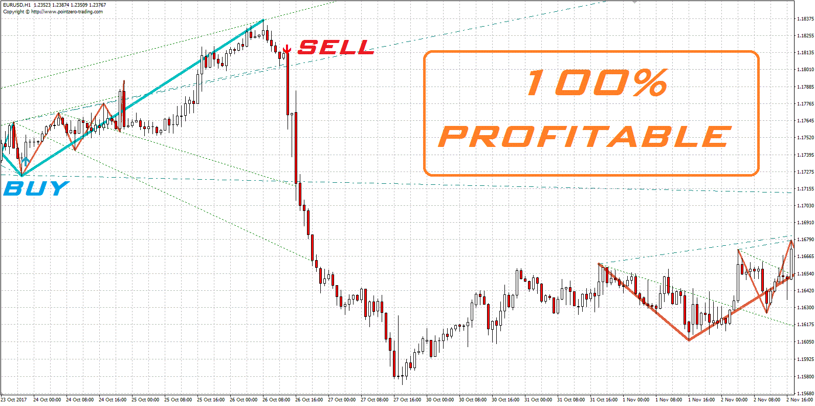 The Best Binary Options/Forex Trading System - Wolfe Waves -Indicator ...