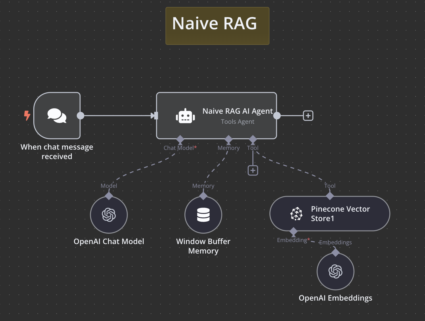 Rag Architectures In N8n