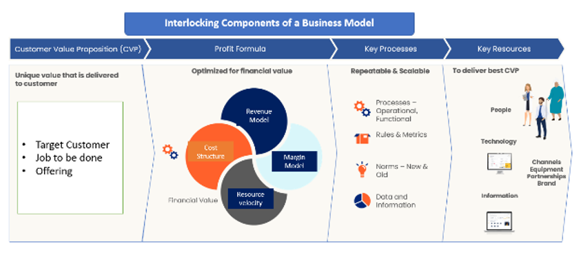 Reinventing your business model - Success on your path