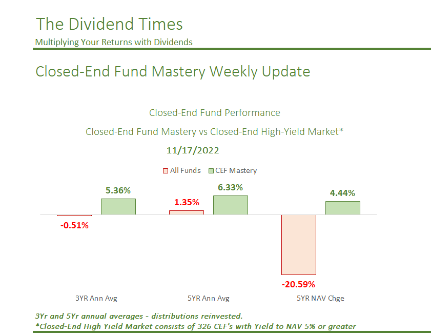 Closed End Fund Mastery Distribution Change Report 11/17/22 - The ...
