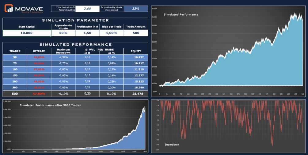 Trading Performance Simulator by MOVAVE