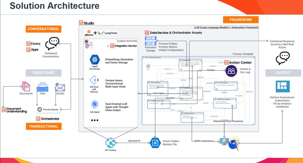 3-hour In-Depth LLM Framework Tutorial - UiPath and Langchain Custom Python API